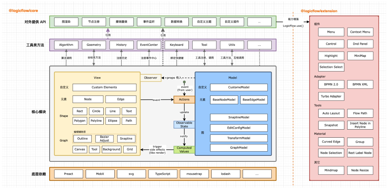 LogicFlow的Vue3自定义节点